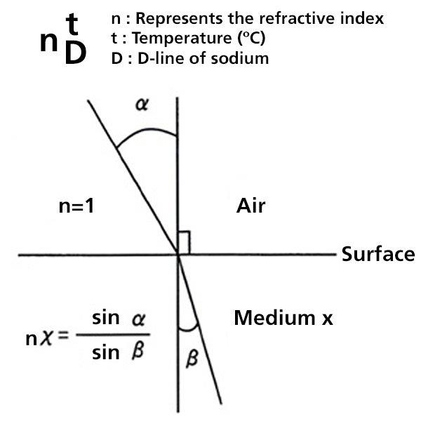Understanding Brix Measurement | GARDCO